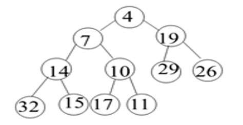 Solved Rearrange The Heap After Deleting The Root
