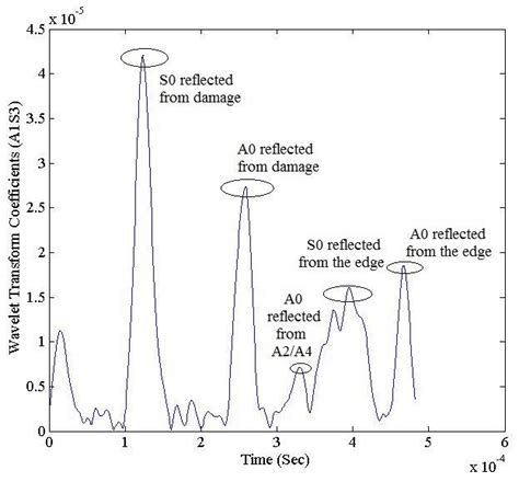 Wavelet Transform Coefficients Fig10 Algorithm Output Download