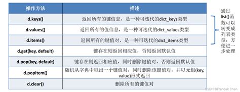 Python数据结构——字典 Csdn博客