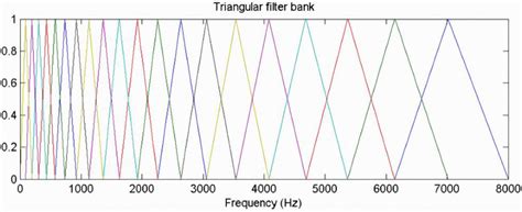 mfcc significance of number of features signal processing stack