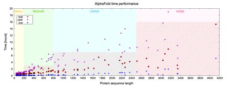 Alphafold Performance Ai Workbook