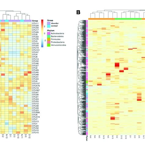 A Top 50 Abundance Otus Cluster Diagram B All Otus Clustering Download Scientific Diagram
