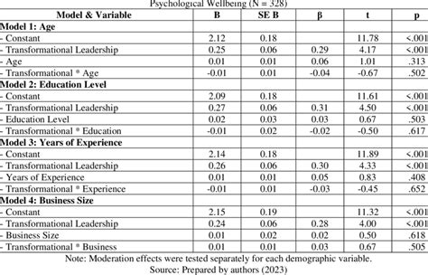 Moderation Analysis Of Demographic Variables On The Relationship