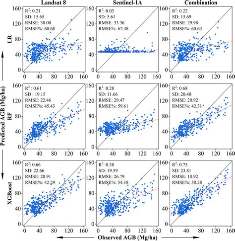 The Predicted Results Of The Lr Rf And Xgboost Models Of The