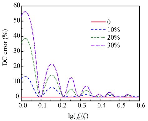 inversion errors of dc proportions for the spectrum differences between download scientific