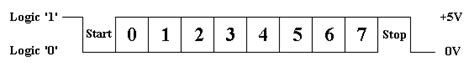 Uartserial Communication Basics Tutorial