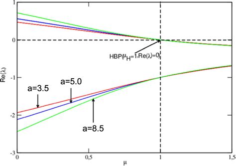 Curve Of The Hopf Bifurcation Download Scientific Diagram