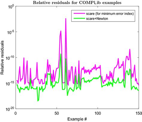 Comparison Of The Best Relative Residuals For Newton Solver Download Scientific Diagram