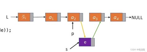 单链表按位序插入