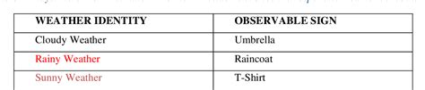 Table 1 From Viterbi Algorithm Based Hidden Markov Modeling And The