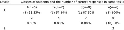 Developmental Trend Of Cognition Level In Inductive Reasoning Download Scientific Diagram