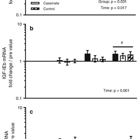 Igf I Mrna Expressions Local Muscle Igf I Mrna Expressions Are Shown Download Scientific