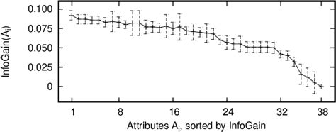 Figure 14 From Data Mining Static Code Attributes To Learn Defect