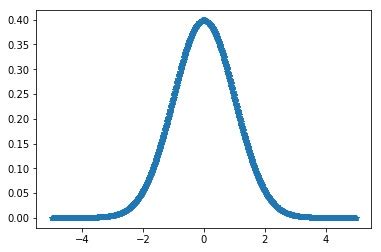 Python Scipy Stats Kurtosis