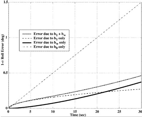 Effect Of Gyro Output Errors On Roll Euler Angle Error Download
