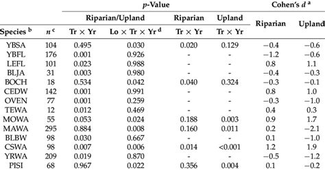 Results Of Permutation Anova On Individual Species Abundances And Download Table