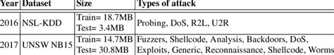 Dataset Comparison The Unb Nsl Kdd Files Used Were The Kddtestarff