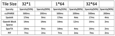 Sparse Compiler Unlocking New Frontiers In Llm Inference A100 Gpu Empowers Sparse Computing