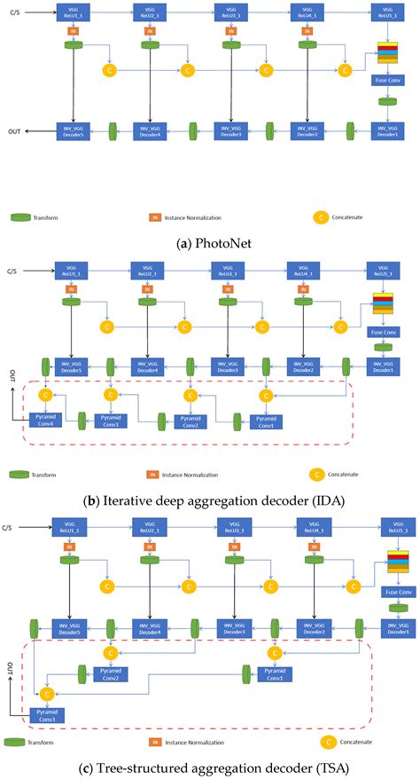 Sensors Free Full Text Deep Layer Aggregation Architectures For