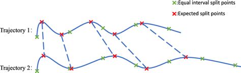 Comparison Of Expected Split Points And Equal Interval Split Points
