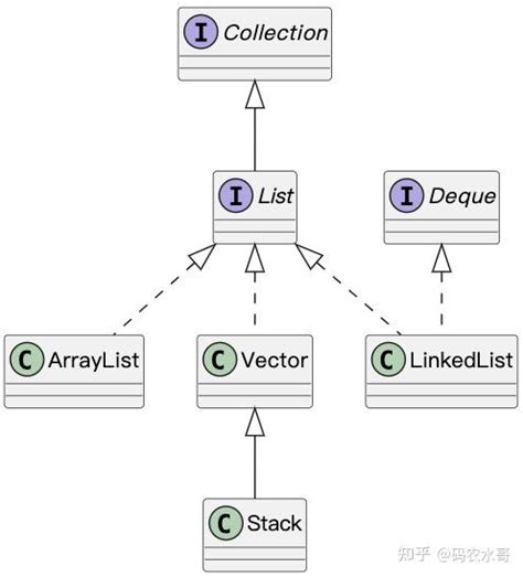 探秘 Java：集合类概览 知乎
