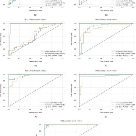 Smoothing Effect On Three Level Stress Classification Performance X Download Scientific