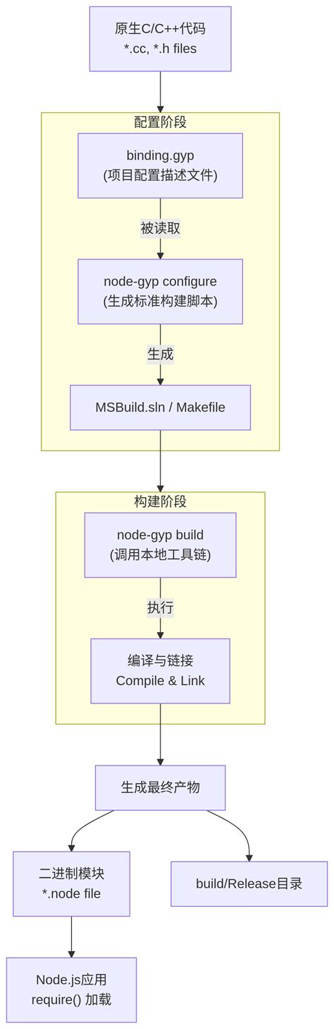 Node Gyp工具简介 Csdn博客
