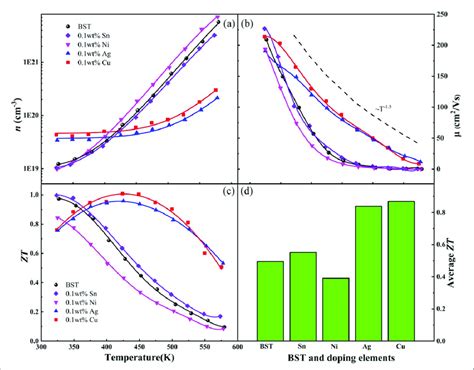 Temperature Dependent Charge Carrier Concentration A Mobility B