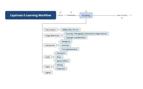captivate e learning workflow scripting john ryan design