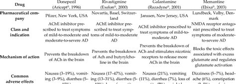 Fda Approved Drugs For Ad Based On Download Scientific Diagram