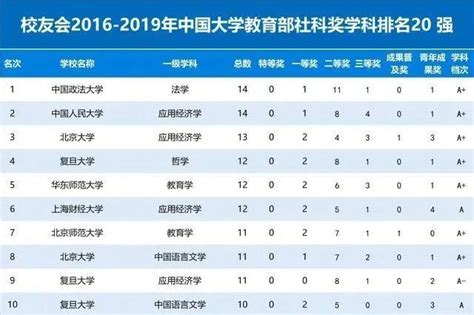2022第五轮学科评估排名 全国第五轮学科评估结果公布排名 高考100