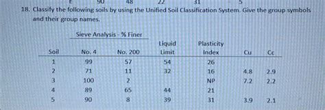 Solved Classify The Following Soils By Using The Unified Chegg Com