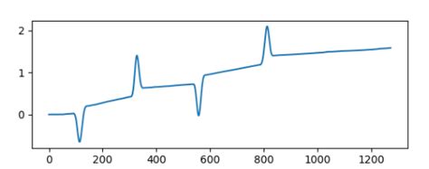 discrete signals implementing basic high pass filter using difference