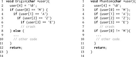 Figure 1 From Enhancing Coverage Guided Fuzzing Via Phantom Program Semantic Scholar