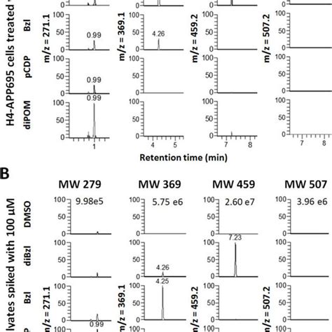 ESI LCMS Results Show Selective Uptake And Conversion Of PCDPs Download Scientific Diagram