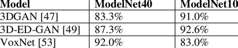Classification Results On Modelnet Dataset 49 Download Scientific