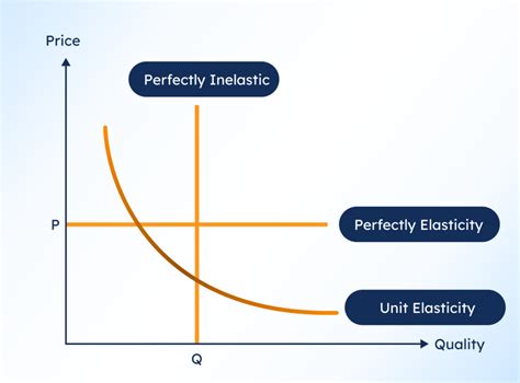 Price Elasticity Of Demand For Effective Decision Making