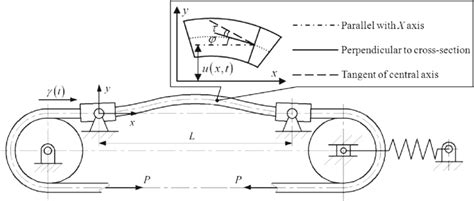 Schematic Of An Axially Accelerating Viscoelastic Timoshenko Beam Download Scientific Diagram