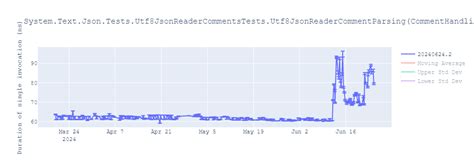 Perf Windowsx64 33 Regressions On 6212024 63157 Pm · Issue 103972 · Dotnetruntime · Github