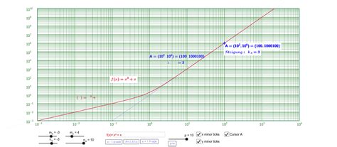 Doppelt Logarithmisches Diagramm Geogebra