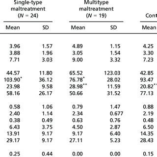Performance On Working Memory Processing Speed Cognitive Flexibility Download Table