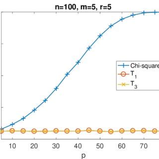 Estimated Type I Error Versus P Download Scientific Diagram