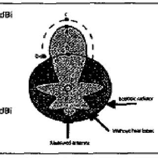 Directivity Of An Antenna Download Scientific Diagram