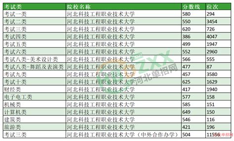 2023年河北科技工程职业技术大学单招分数线及位次单招分数河北单招网