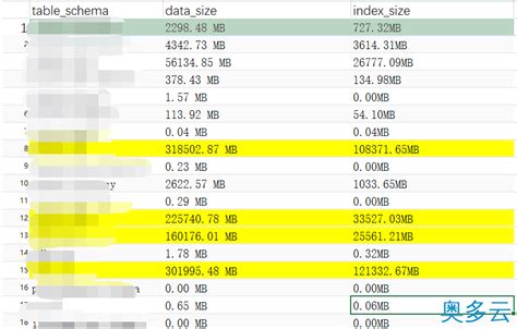 阿里云mysql空间清理的方法 云服务器 奥多云