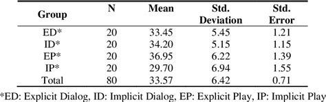 Table 1 From The Effect Of Explicit And Implicit Instruction Through Plays On Efl Learners