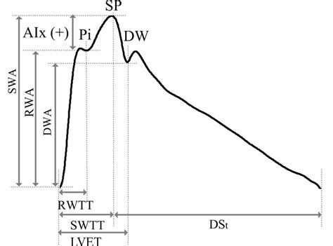 Schematic Representation Of The Pulse Wave Analysis For A Type A Download Scientific Diagram
