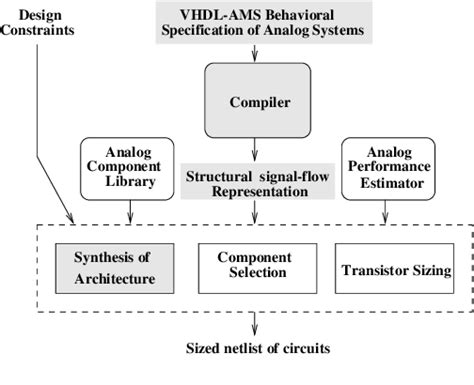 Figure 1 From A Vhdl Ams Compiler And Architecture Generator For