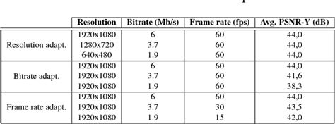 Table 1 From Towards Energy Efficient Adaptive Mpeg Dash Streaming Using Hevc Semantic Scholar