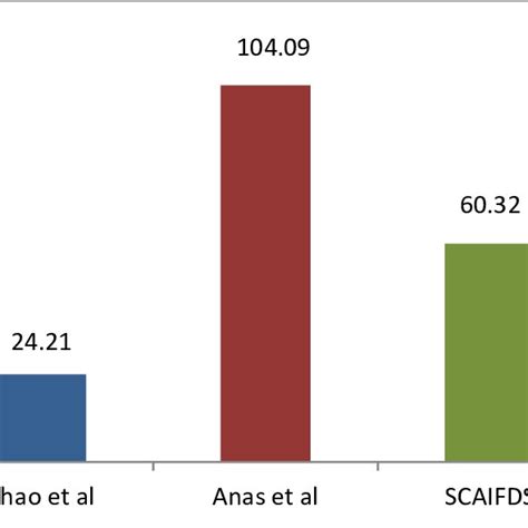 Performance Scheme Against Bench Mark Scheme Download Scientific Diagram